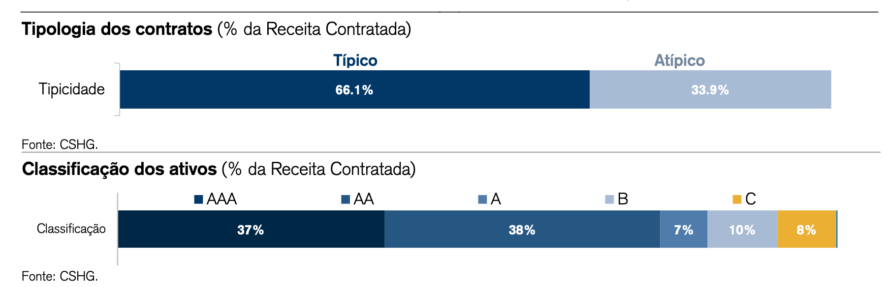 Hglg11 vale a pena? Entenda melhor - Investidor de Fiis