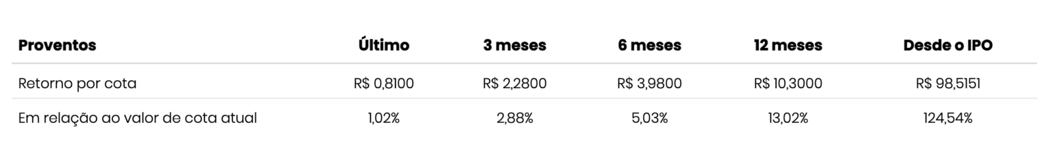 CPTS11 vale a pena? Conheça esse FII - Investidor de Fiis