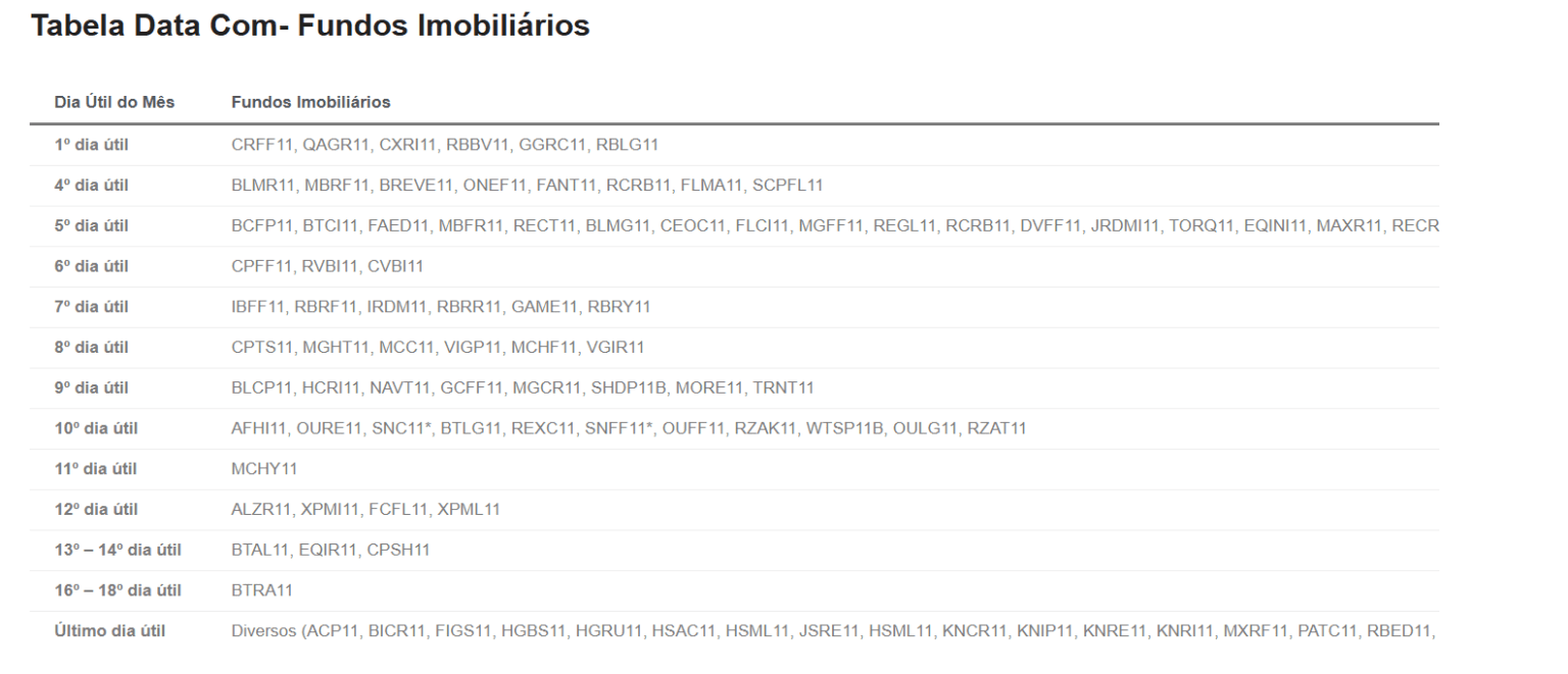 Data com Fiis: Veja os melhores dias para investir - Investidor de Fiis